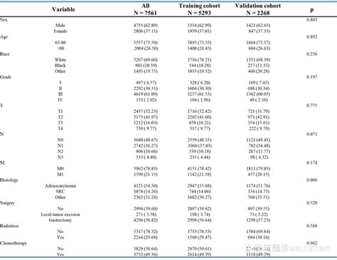 实战演练！临床预测模型之预后模型的sci写作案例研究数据患者