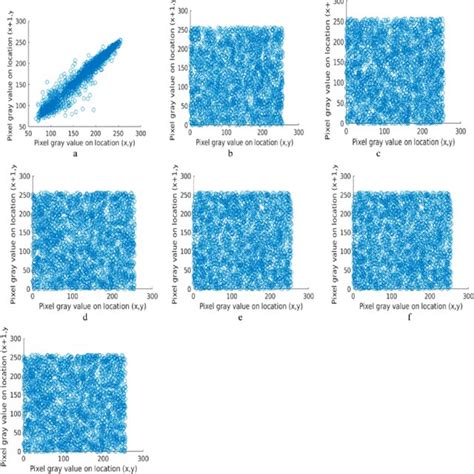 correlation coefficient diagram for plain lena and cipher images a