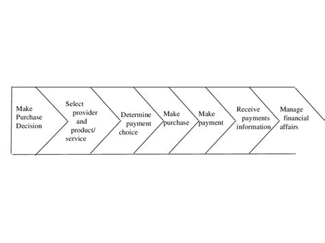 The Payments Value Chain Download Scientific Diagram
