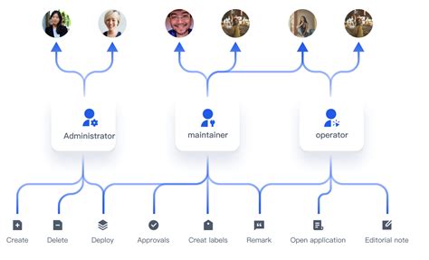 权限管理 统一管理多系统的资源权限轻松构建动态的权限管理策略Authing
