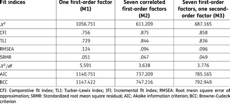 Model Comparison First Iteration Download Scientific Diagram