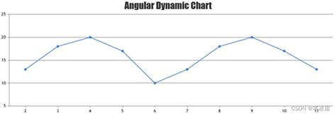 轻松创建angular 动态实时图表angular 图表 Csdn博客
