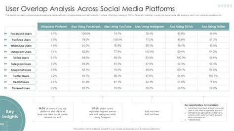 User Overlap Analysis Across Powerpoint Presentation And Slides Slideteam