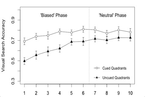 Visual Search Accuracy From Experiment 2 A Central Arrow Instructed