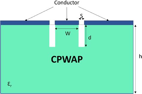 Coplanar Waveguide With Air Pocket Slots Geometry And Dimensions