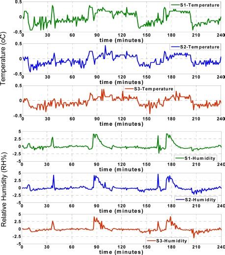 Approximation Residual Of Each Sensor Node Download Scientific Diagram
