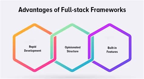 Discover The Best Web Application Development Frameworks Top Rated