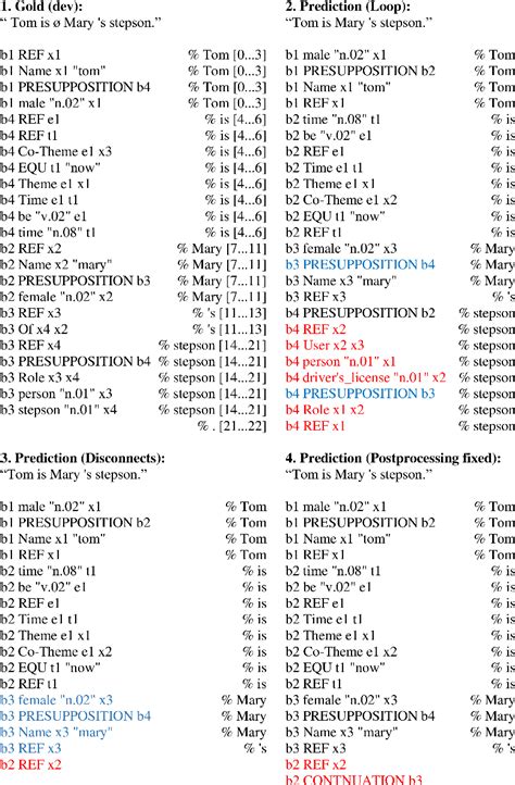 Figure 9 From Drs Parsing As Sequence Labeling Semantic Scholar