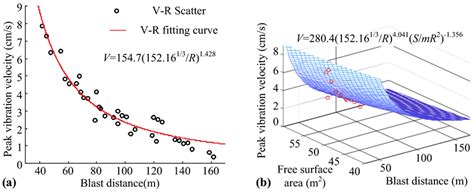 Fitting Curve Of Site Test A Base Formula Fitting B Improved Download Scientific Diagram