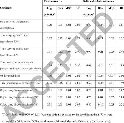 Comparison Of Parameter Estimates From The Case Crossover And The Self Download Scientific