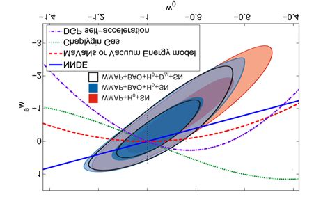 The Linear Evolution Approximation Of The De Eos For Different Models Download Scientific
