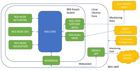 Ubiquitous Power Iot Technology Architecture Download Scientific Diagram