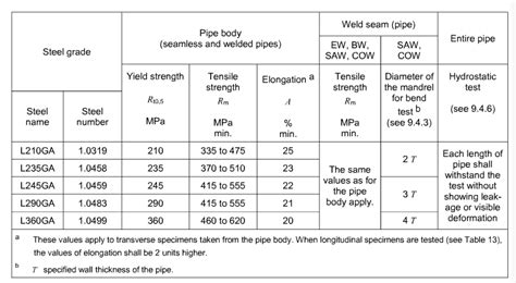 En 10208 Standard Welded Steel Tube Welded Steel Pipe For Pipelines Iso