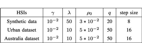 Figure 1 From Denoising Of Hyperspectral Images Using Nonconvex Low Rank Matrix Approximation
