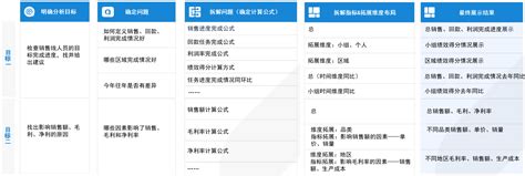 最佳实践 数据指标拆解方法 数据分析与可视化指南