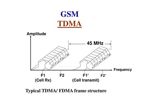 Ppt Gsm Radio Interface Powerpoint Presentation Free Download Id 5011818