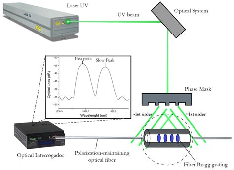 Simultaneous Strain And Temperature Discrimination In 18650 Li Ion Batteries Using Polarization