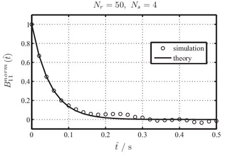 Auto Correlation Function Of X Component Of Turbulent Velocity Field V