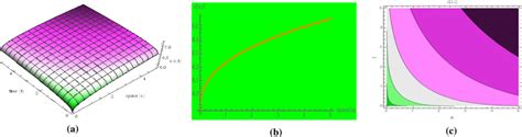a 3d plot b 2d plot and c contour plot of the solution 24 for