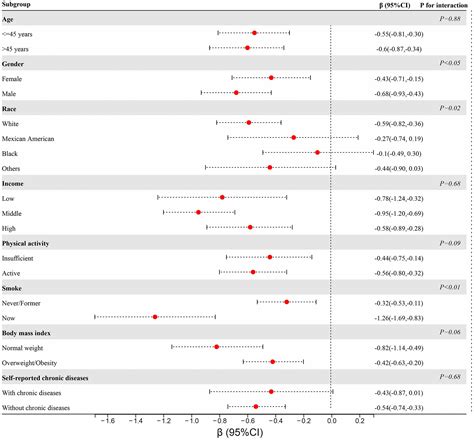 Composite Dietary Antioxidant Index Associated With Delayed Biological Aging A Population Based