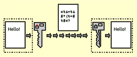 Security Fundamental Difference Between Hashing And Encryption Algorithms Stack Overflow