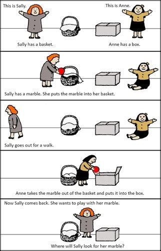 Development Flashcards Quizlet