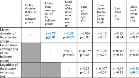 Correlation Test Between Dependent And Both Independent And Confounding