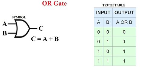 Logic Gates Integrants Of Digital World