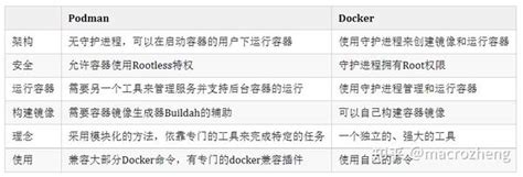 podman 已成 linux 官方标配！docker 没戏了？ 知乎