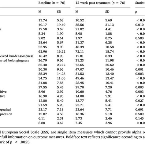 Paired Sample T Test Significance Levels Effect Size And Reliable
