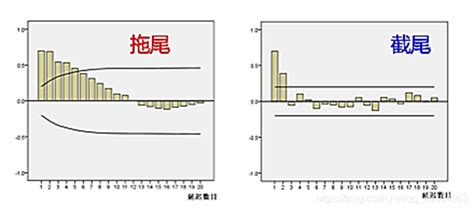 时间序列预测acf和pacf定阶法 Csdn博客