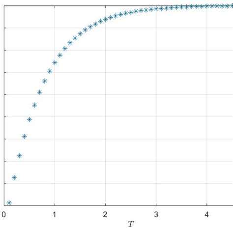 the asymptotic property of the sampling zero of a sampled data model