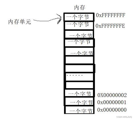 初阶指针 从入门到入坟 Csdn博客