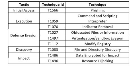 Monti Ransomware Targets Vmware Esxi Servers With New Linux Locker Advisories