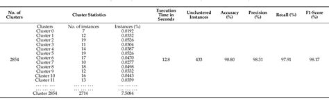 Table 6 From A Framework For Automatic Clustering Of Ehr Messages Using