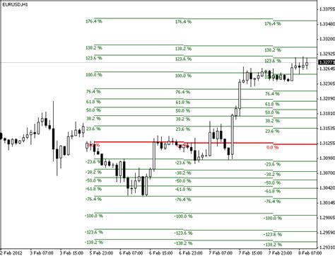 Download FiboAverage Indicator For Mt4
