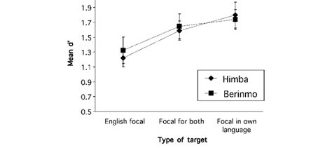 Mean D Correct Identiwcations And Standard Errors For Targets Focal In