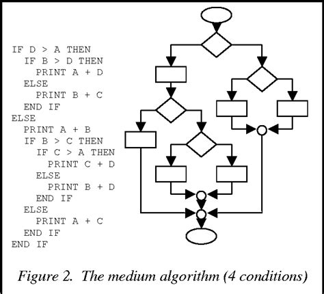 figure 2 from flowchart simulator 1 using a flowchart simulator in a introductory programming