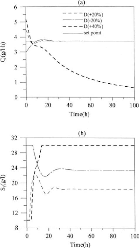 Rejection Of A Step Disturbance In Dilution Rate Using The Modified Pi