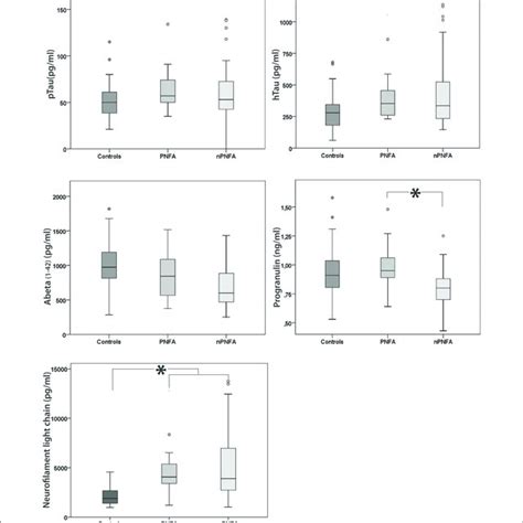 Comparison Of Logopenic Ppa Directly With Non Fluent Progressive Download Table