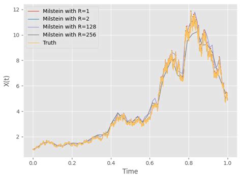 Stochastic Differential Equations — Sde 0 0 1 Documentation