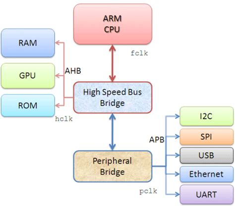 ARM Bus Hierarchy ARM Highspeed Bus AHB And ARM Peripheral Bus APB