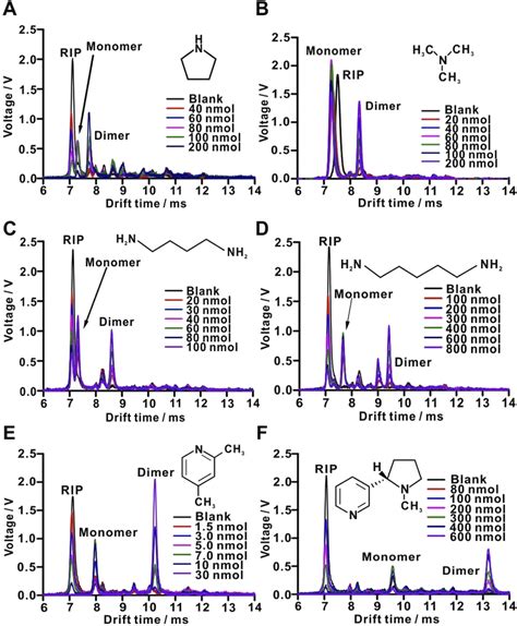 Baseline Subtracted Ion Mobility Spectra Of Selected Standard Download Scientific Diagram