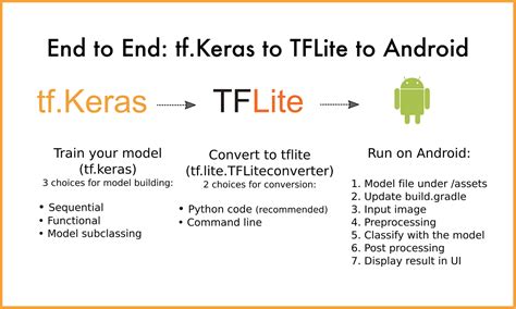 E2e Tfkeras To Tflite To Android By Margaret Maynard Reid Medium