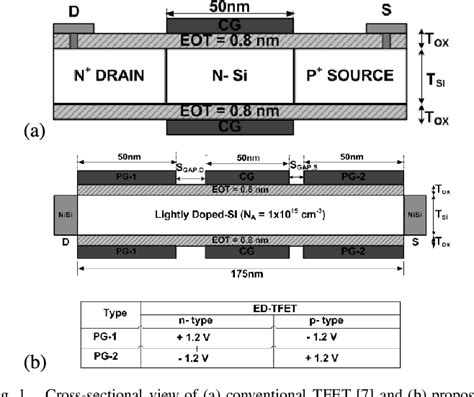 Figure 1 From Pvt Aware Design Of Dopingless Dynamically Configurable Tunnel Fet Semantic Scholar