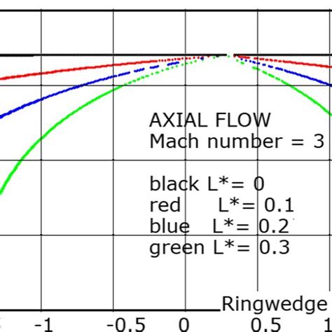 A Axisymmetric Ring Wedge With Radius Of One Unit—the Unit Ring Wedge Download Scientific