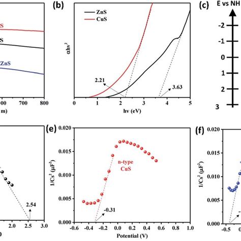 A Diffuse Reflectance Spectra B Tauc Plot And C Band Diagram