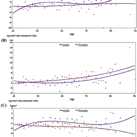 Error Reporting Trends According To Sex In Relation To Weight A