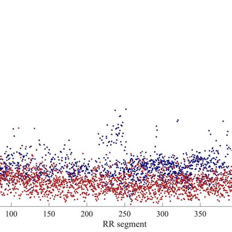 the sampen distribution of rr segments involved in calculation when m