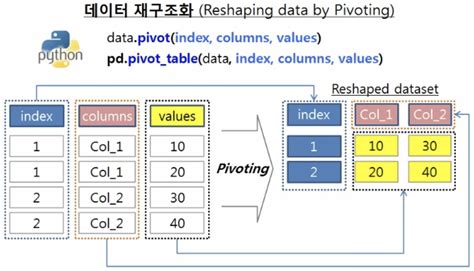 [pandas 기초] 행과 열 변환하기 재구조화 melt pivot